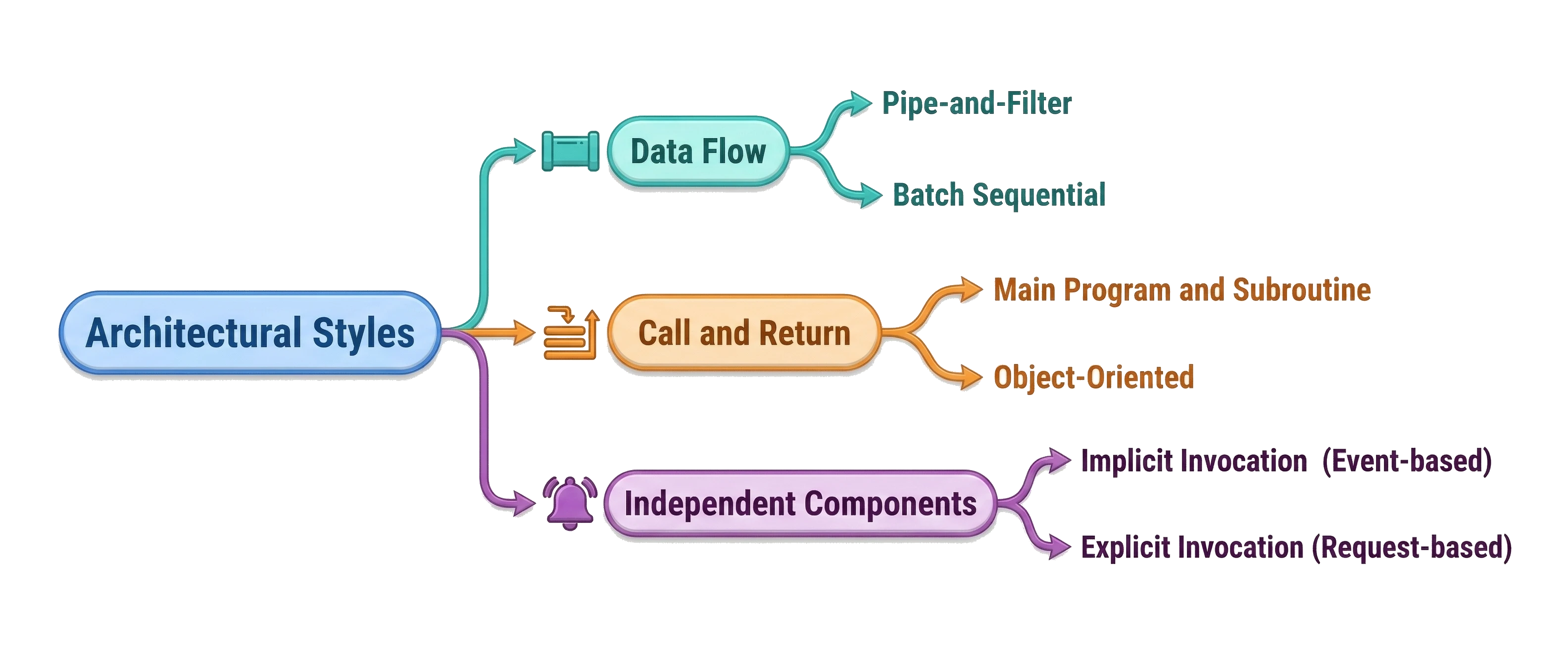 Software Architecture